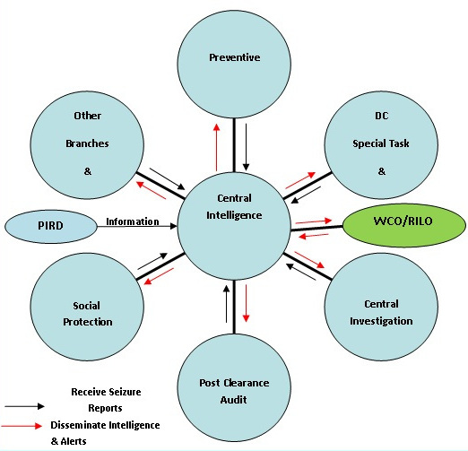 Central Intelligence Directorate – Sri Lanka Customs