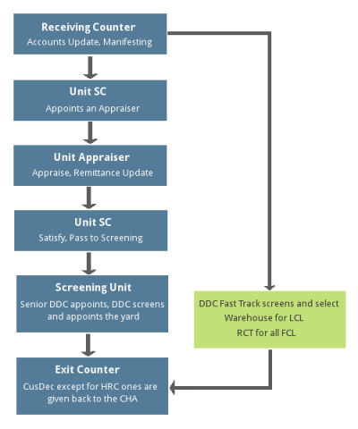 Long Room – Sri Lanka Customs