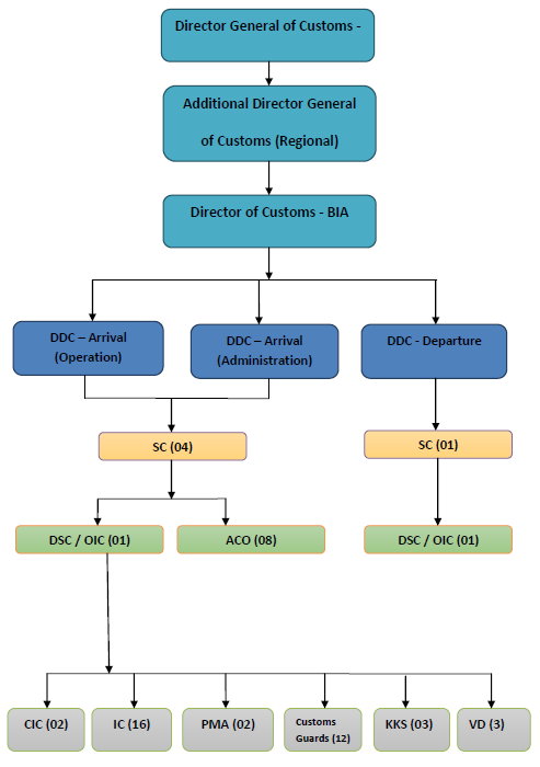 Passenger Services Directorate (Katunayake) – Sri Lanka Customs