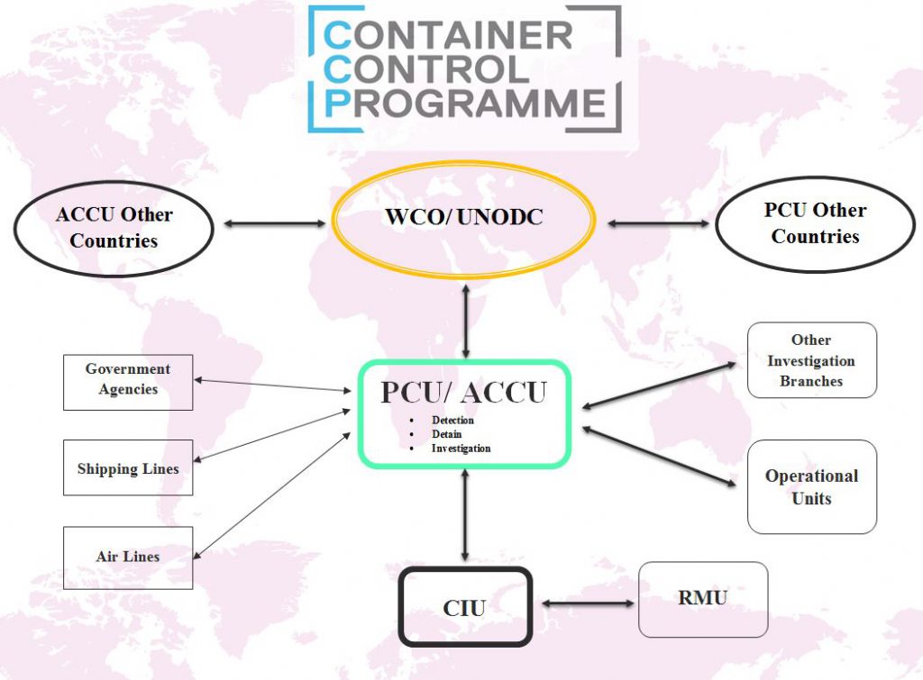 Port Control Unit – Sri Lanka Customs